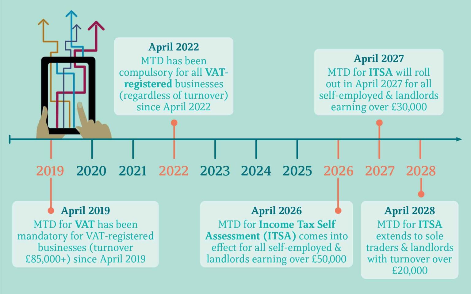 Making Tax Digital: What Businesses Need To Know In 2025