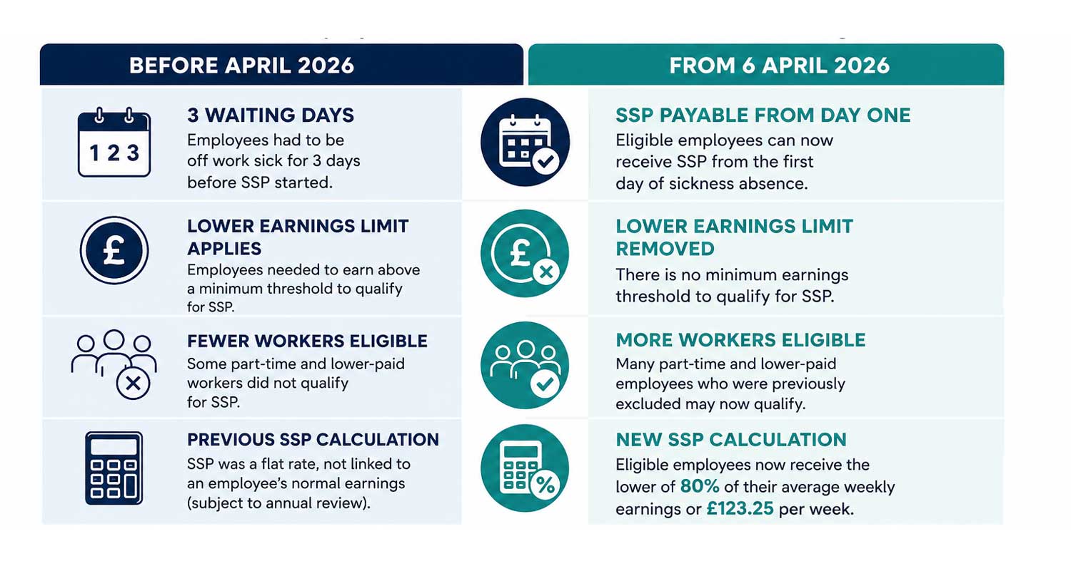 Statutory Sick Pay Changes 2026: Employer Guide To SSP